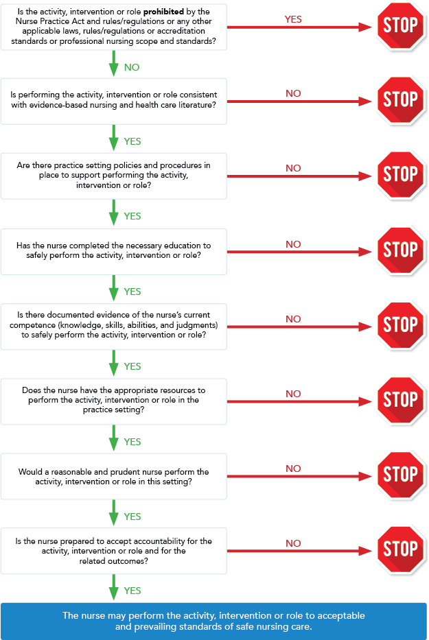 Scope of Practice Decision-Making Framework | NCSBN Scope of Practice Decision-Making Framework | NCSBN